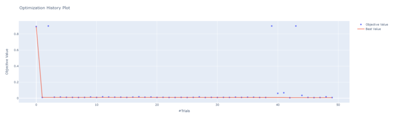 optunaのvisualization機能で探索結果を図示してみる | しぃたけ LOG