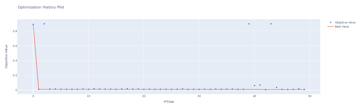 optunaのvisualization機能で探索結果を図示してみる | しぃたけ LOG