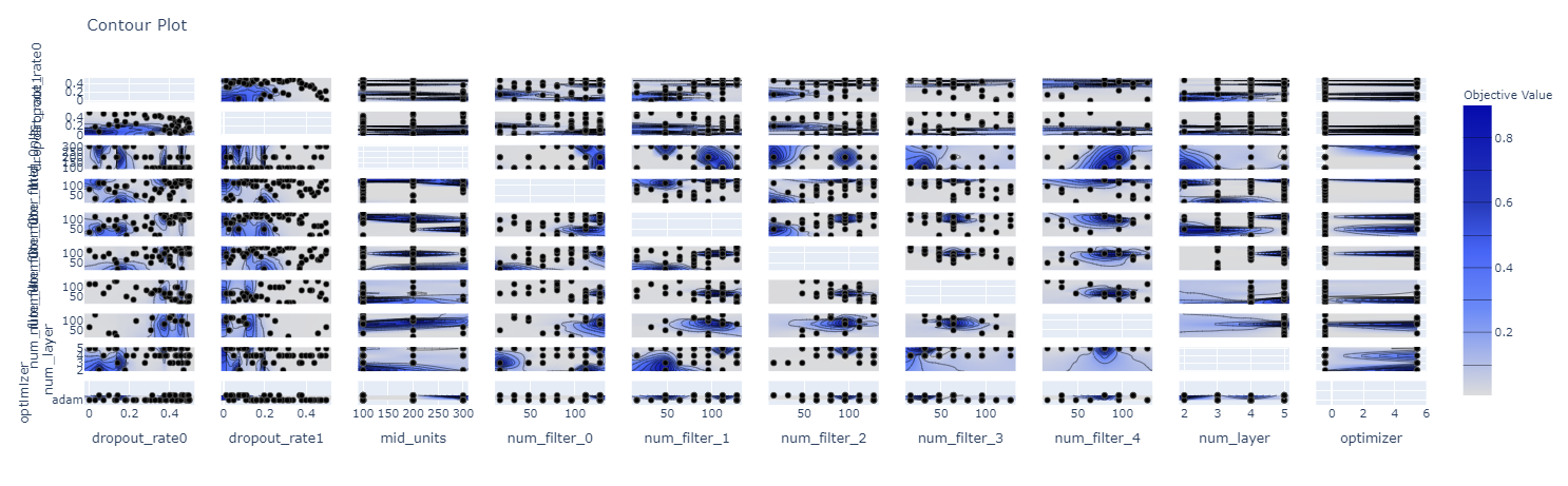 optunaのvisualization機能で探索結果を図示してみる | しぃたけ LOG
